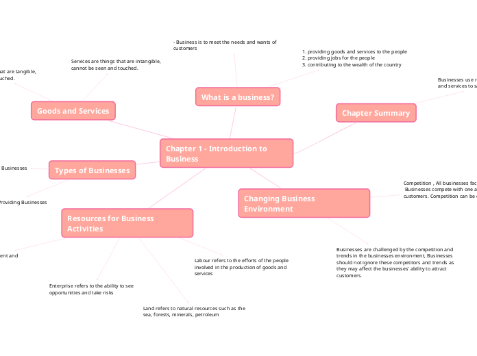 Chapter 1 - Introduction to Business - Mind Map
